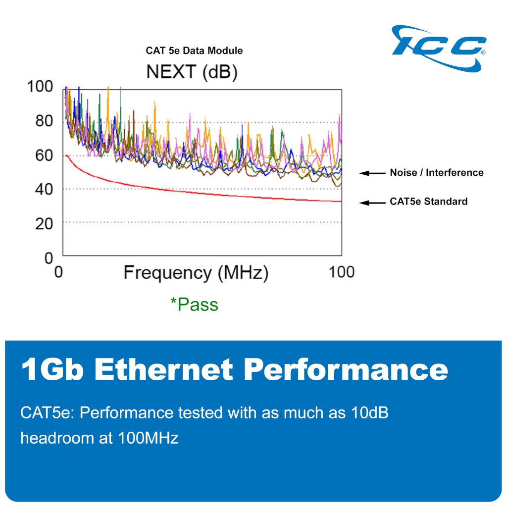 ICC CAT5e Data Module, 8 Ports, UL Listed & PoE++ Rated, Compact Series ...