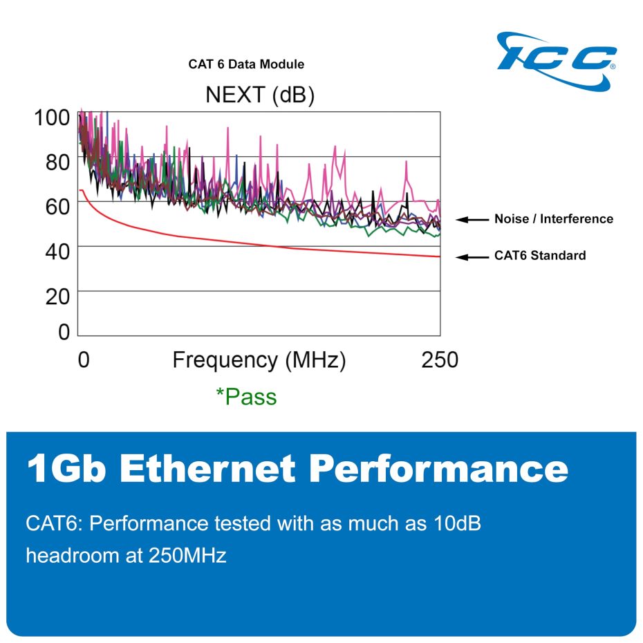ICC CAT6 Ethernet Data Module, 8 Ports, UL Listed & PoE++ Rated, High ...