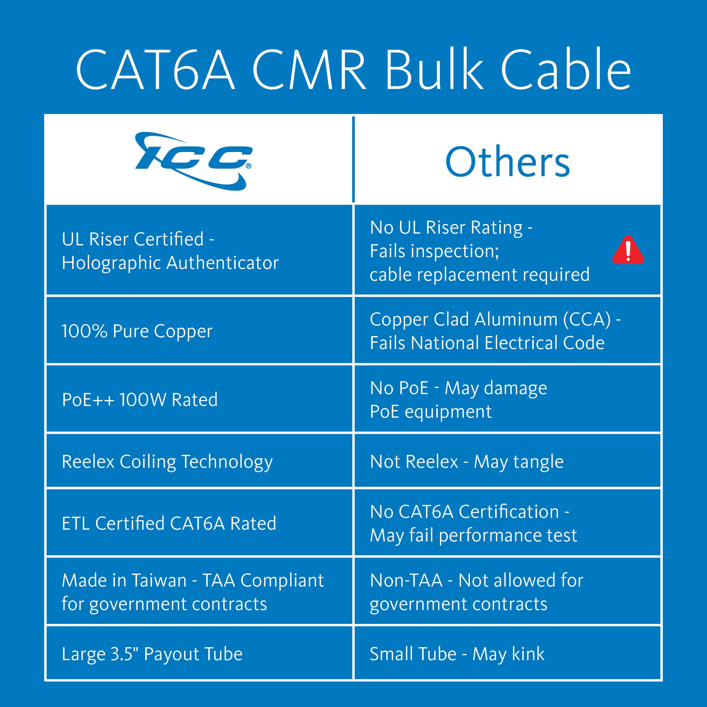 ICC Cat6A CMR Riser 1000ft - FTP 23AWG, 100% Solid Pure Copper ...