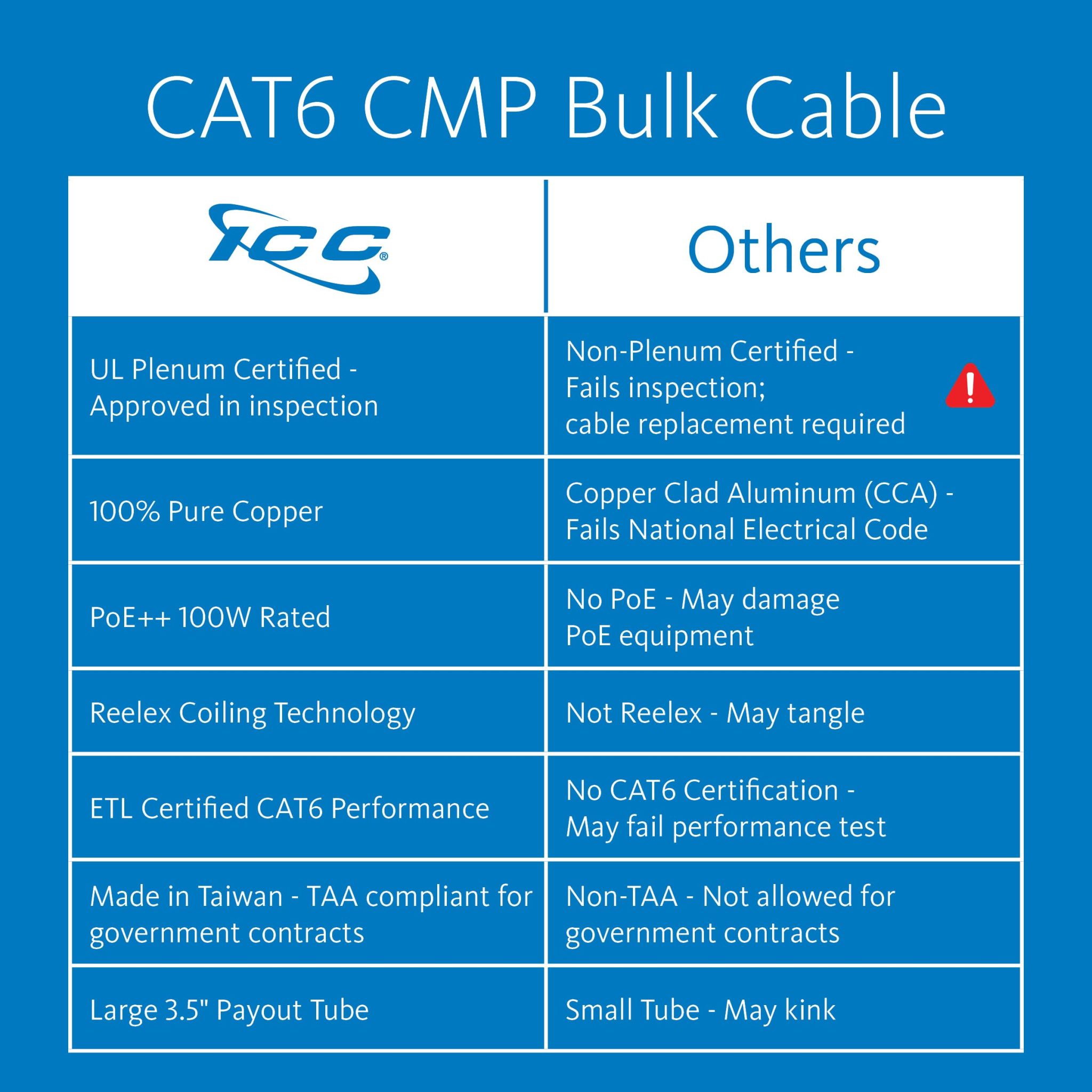 ICC Cat6 CMP Plenum 1000ft UTP 23AWG Solid Pure Copper, True Plenum ...