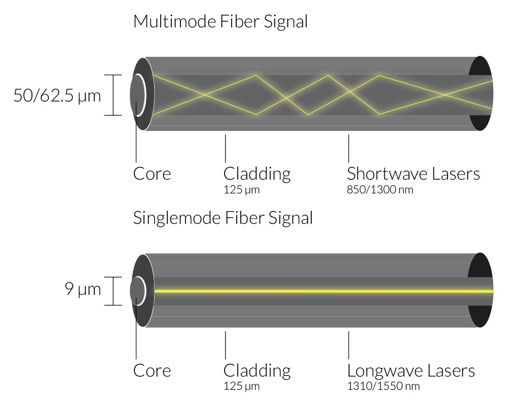 What are the Differences Between Fiber Optic Speed and Distance? - ICC